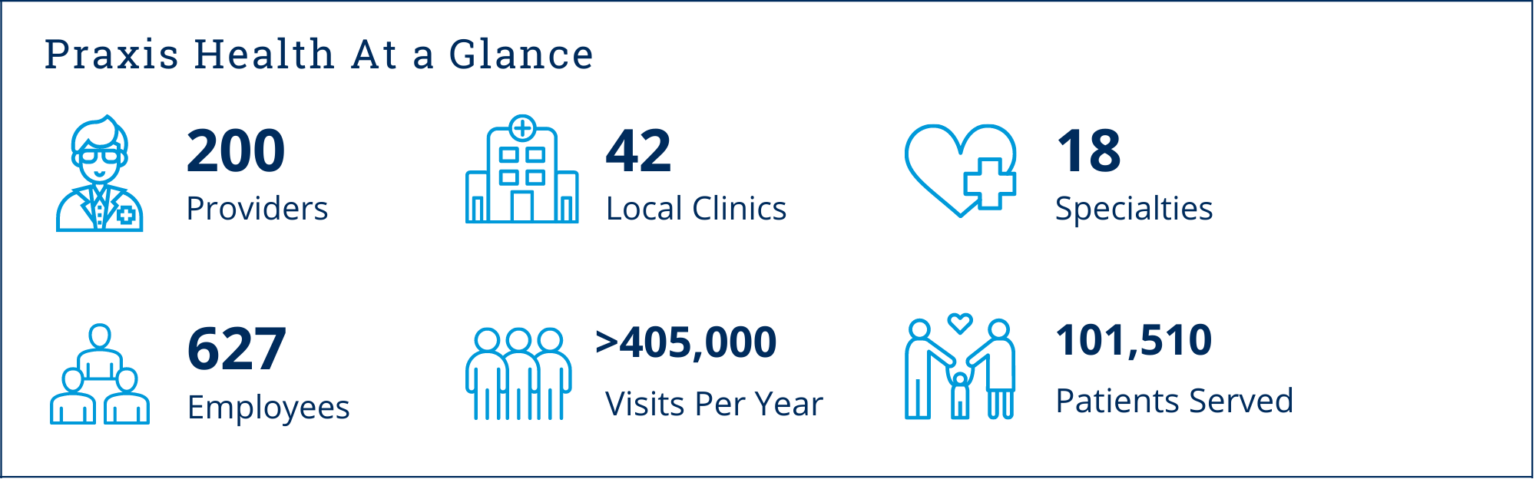 Praxis at a Glance Infographics Horiz | Praxis Health